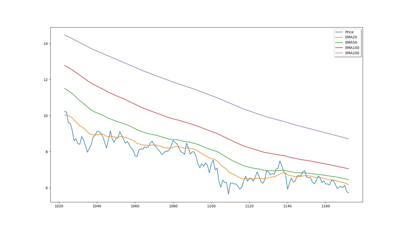 GMX Exponential Moving Averages