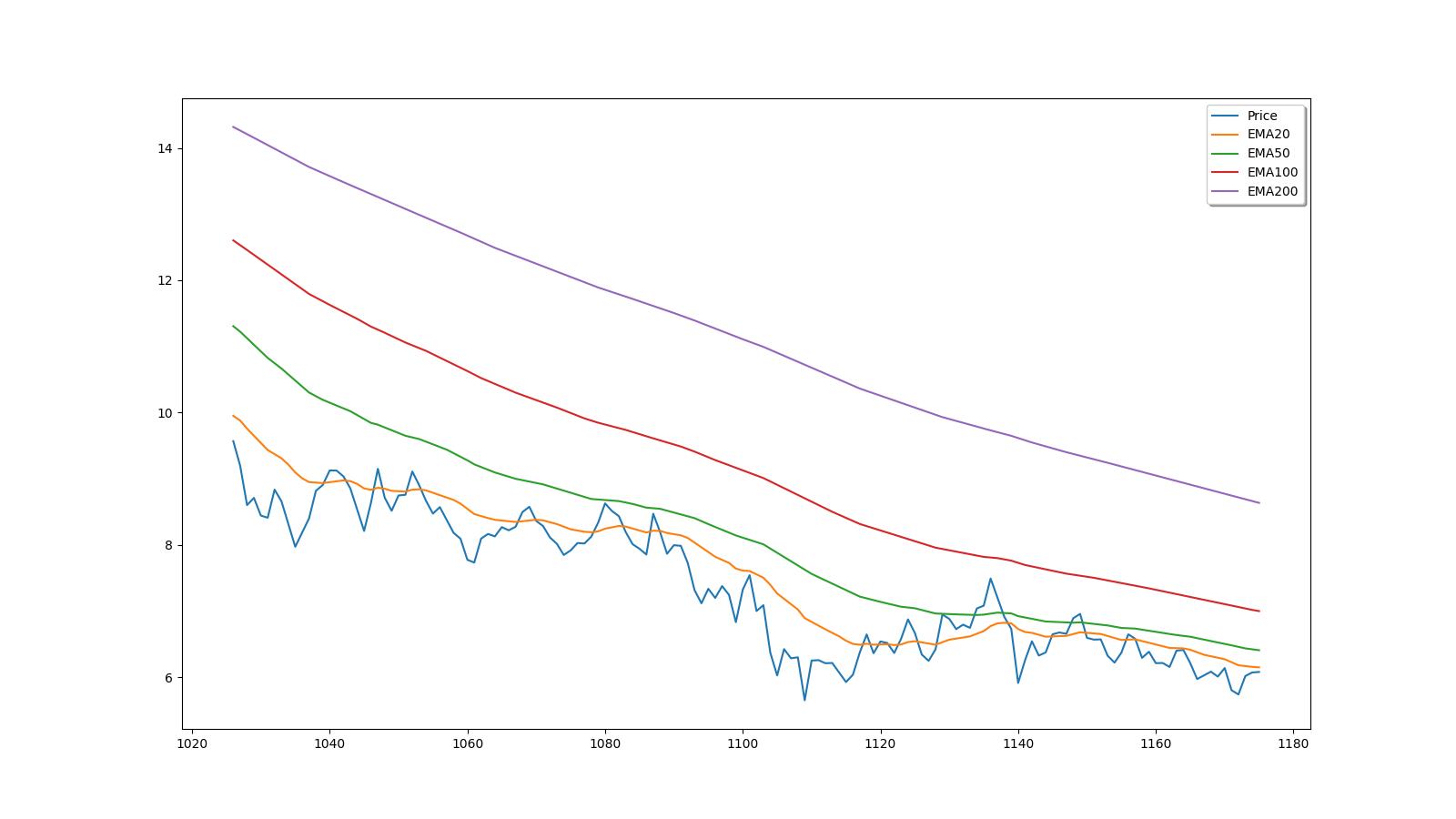 GMX Exponential Moving Averages