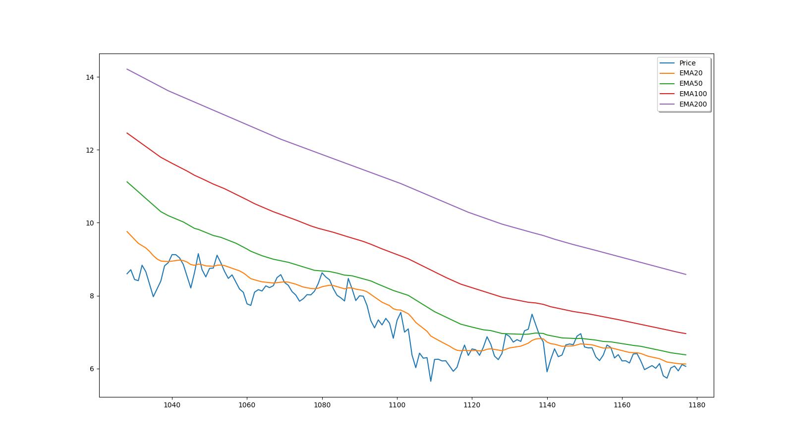 GMX Exponential Moving Averages