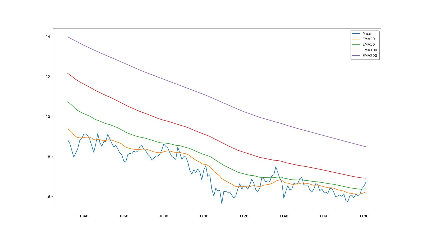 GMX Exponential Moving Averages