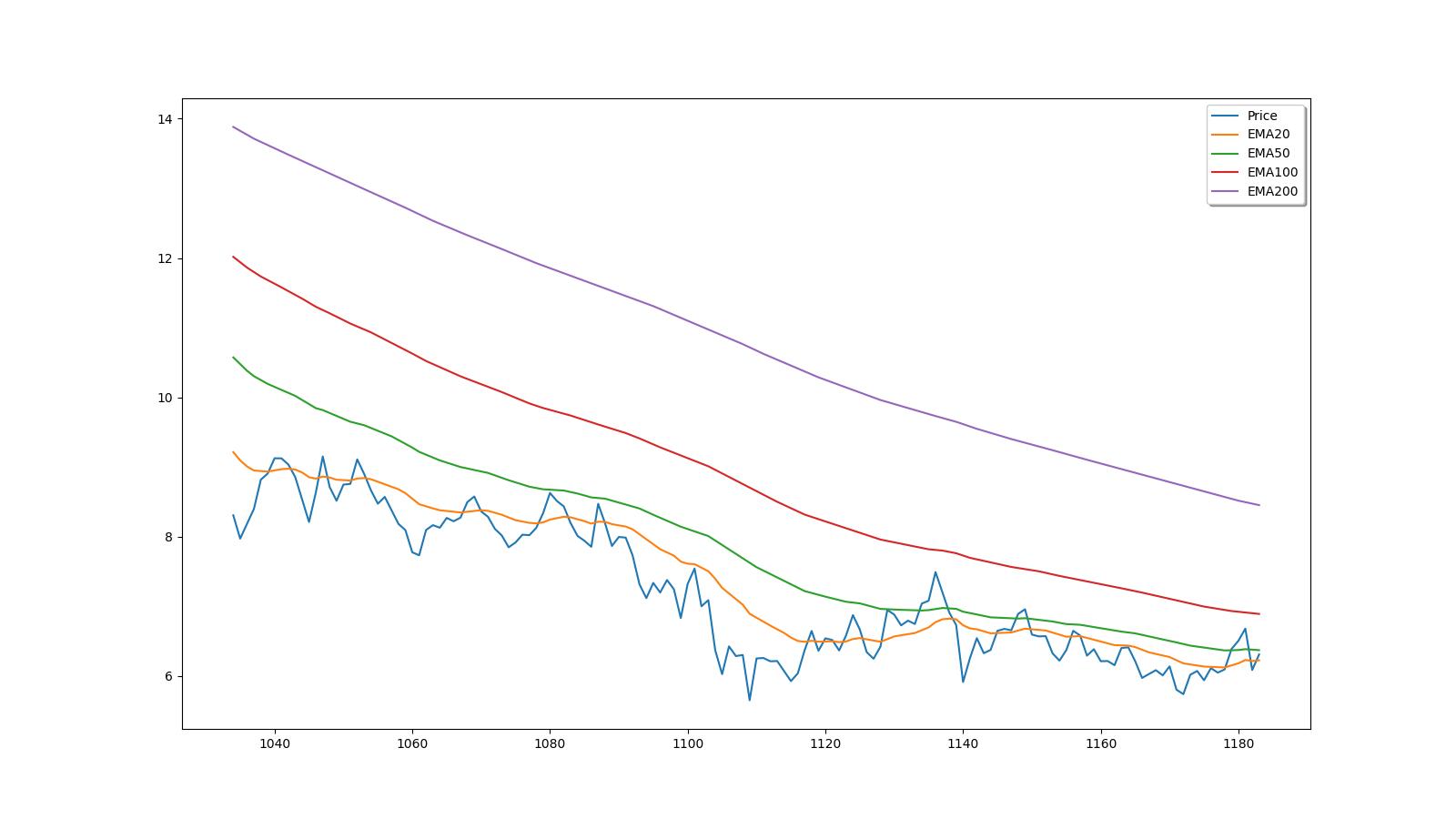 지엠엑스 Exponential Moving Averages