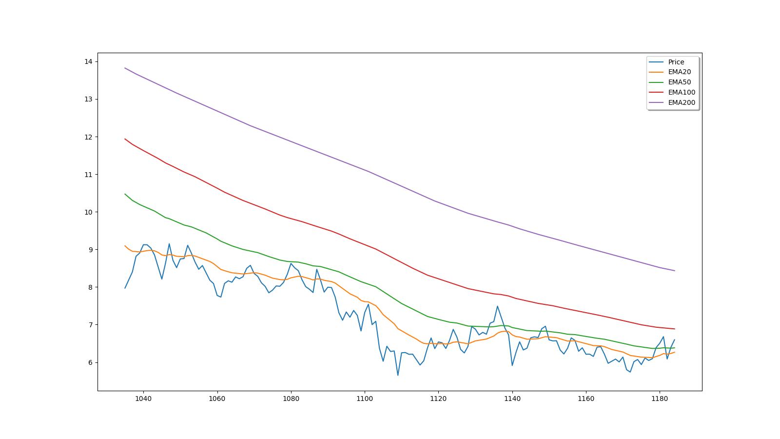 GMX Exponential Moving Averages