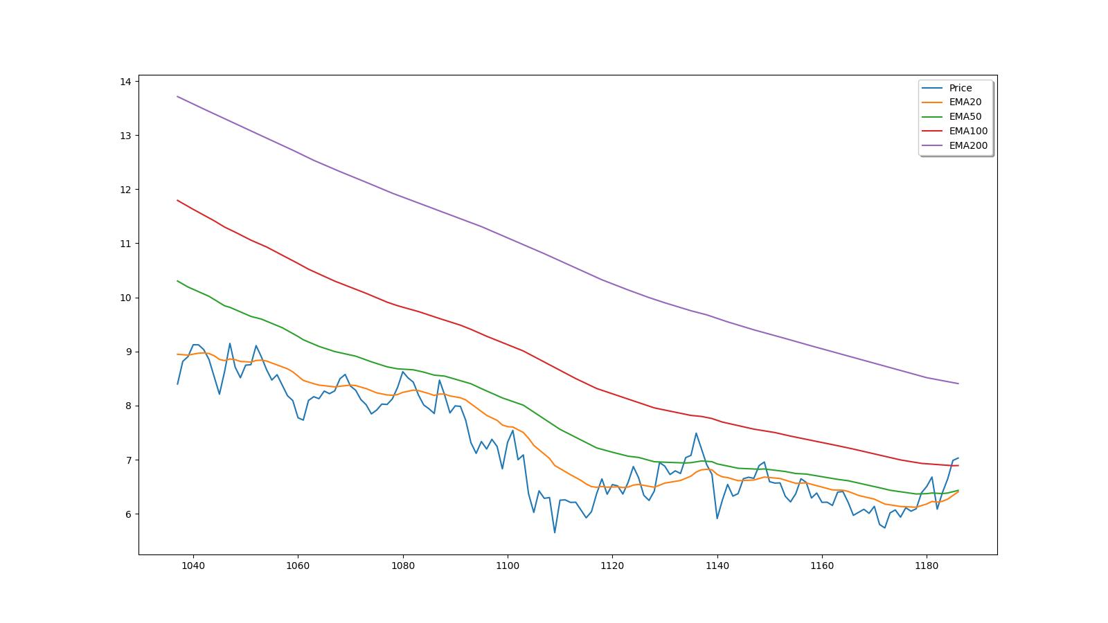 GMX Exponential Moving Averages