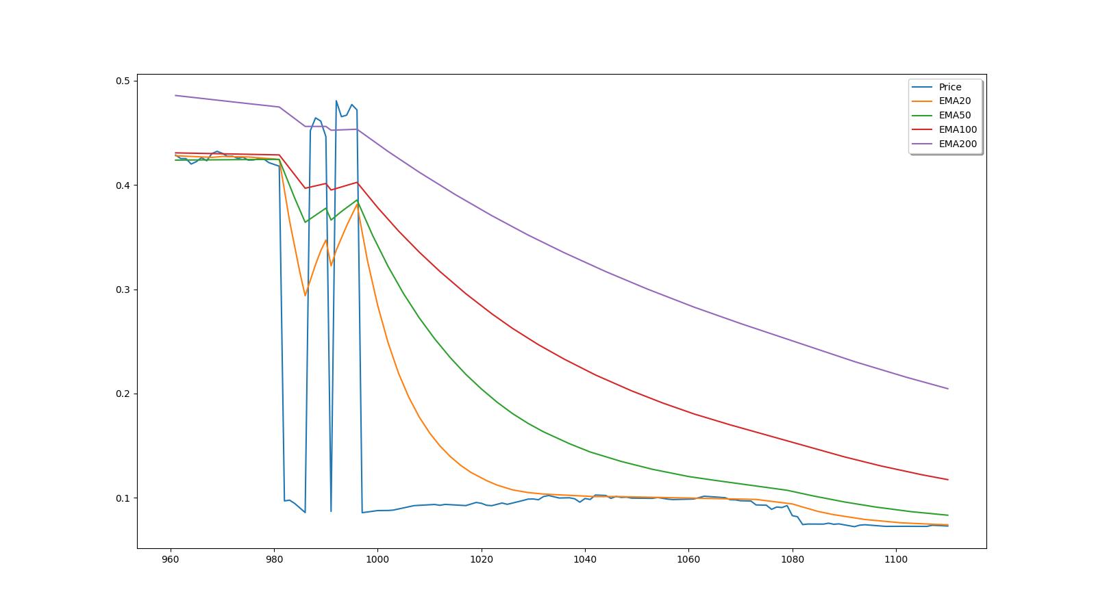 GNFT Exponential Moving Averages