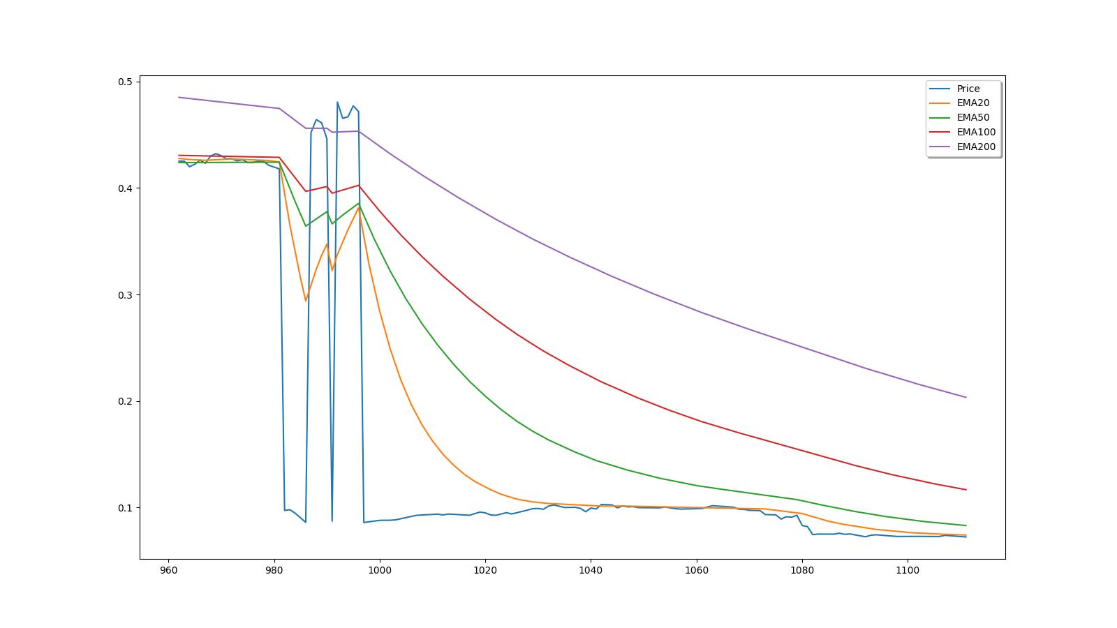 GNFT Exponential Moving Averages