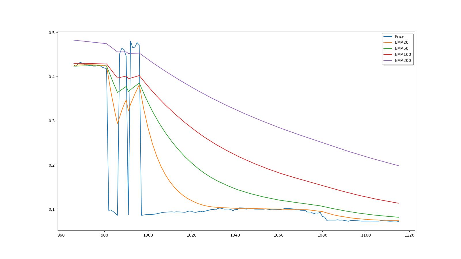 GNFT Exponential Moving Averages