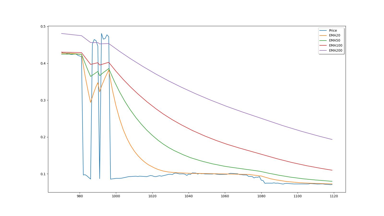 GNFT Exponential Moving Averages