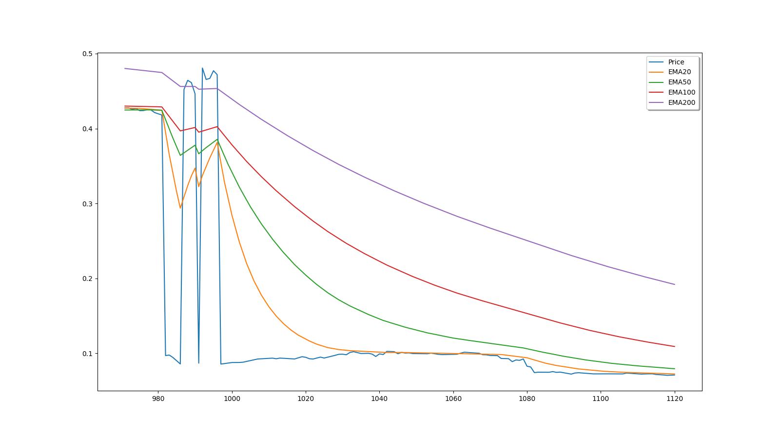 GNFT Exponential Moving Averages