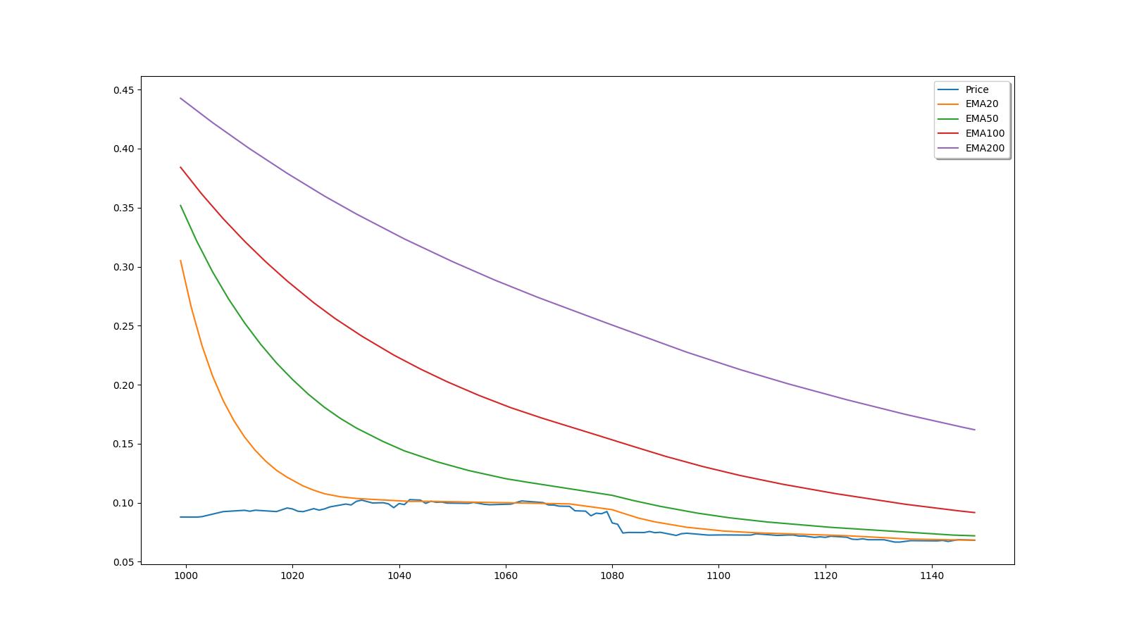 GNFT Exponential Moving Averages