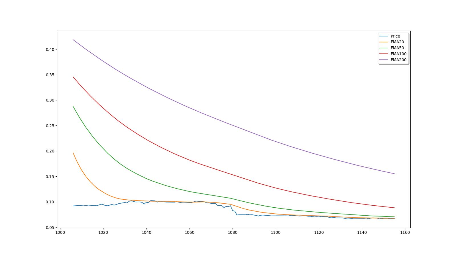 GNFT Exponential Moving Averages