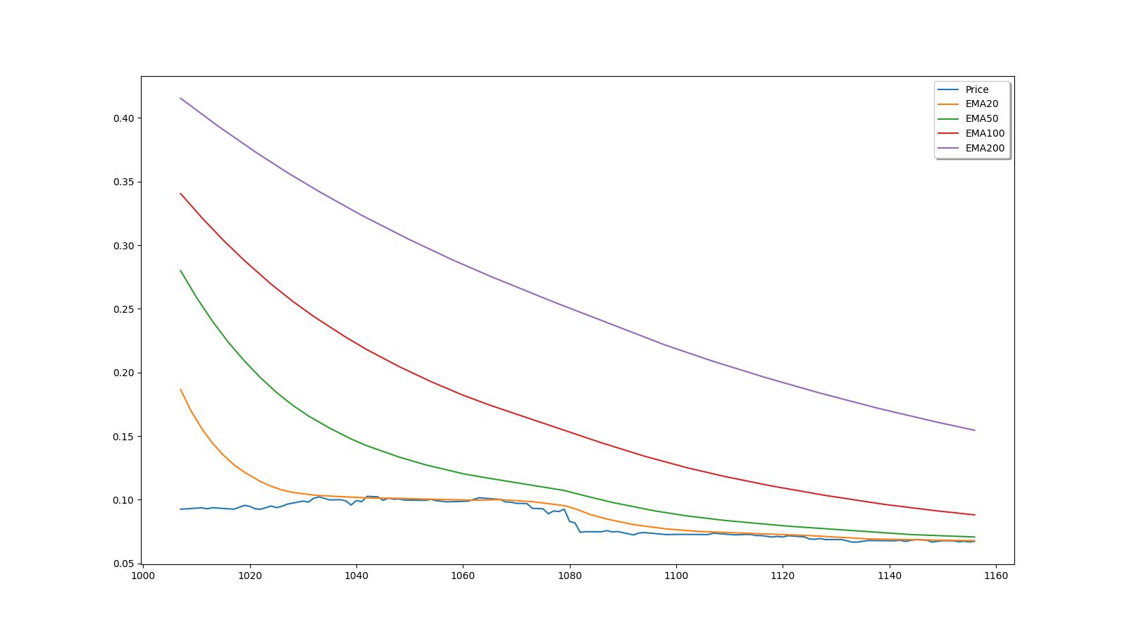 GNFT Exponential Moving Averages