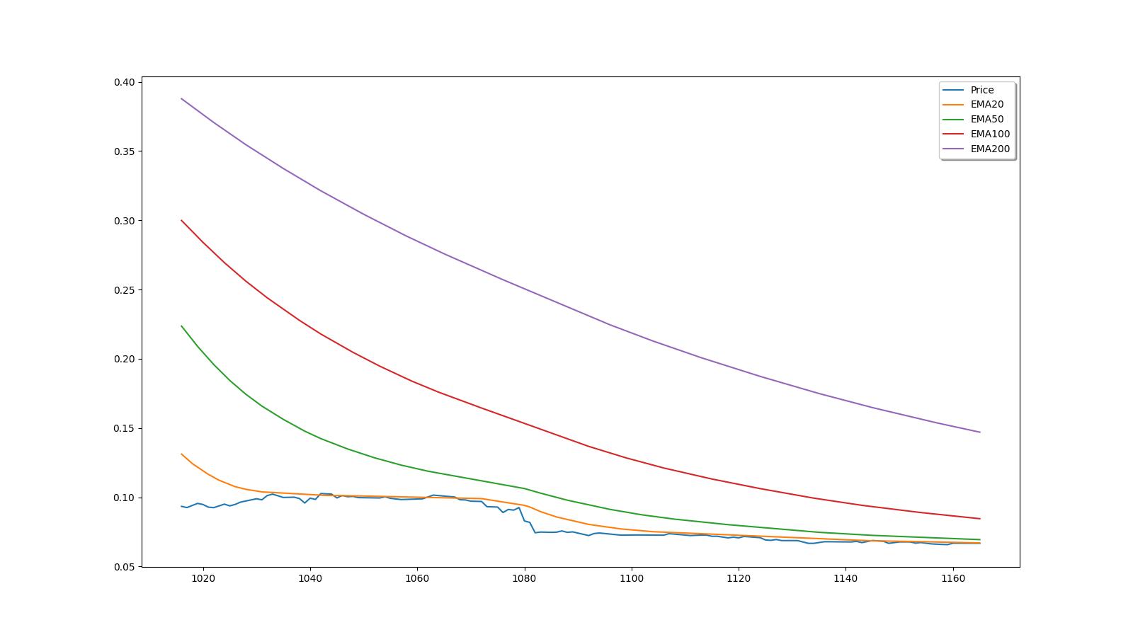 GNFT Exponential Moving Averages