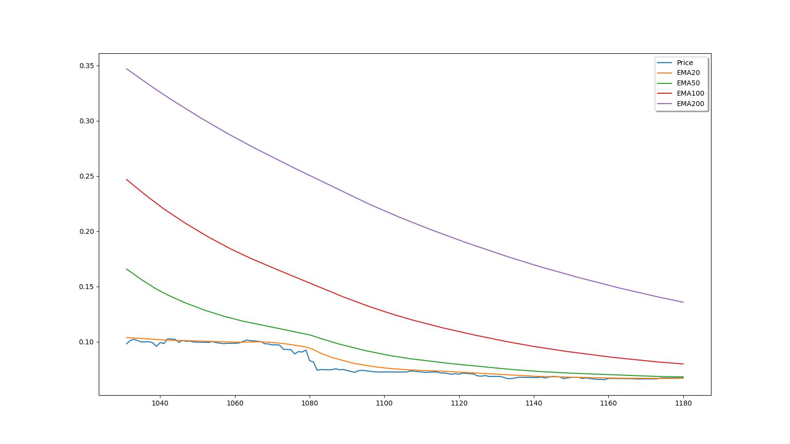 GNFT Exponential Moving Averages