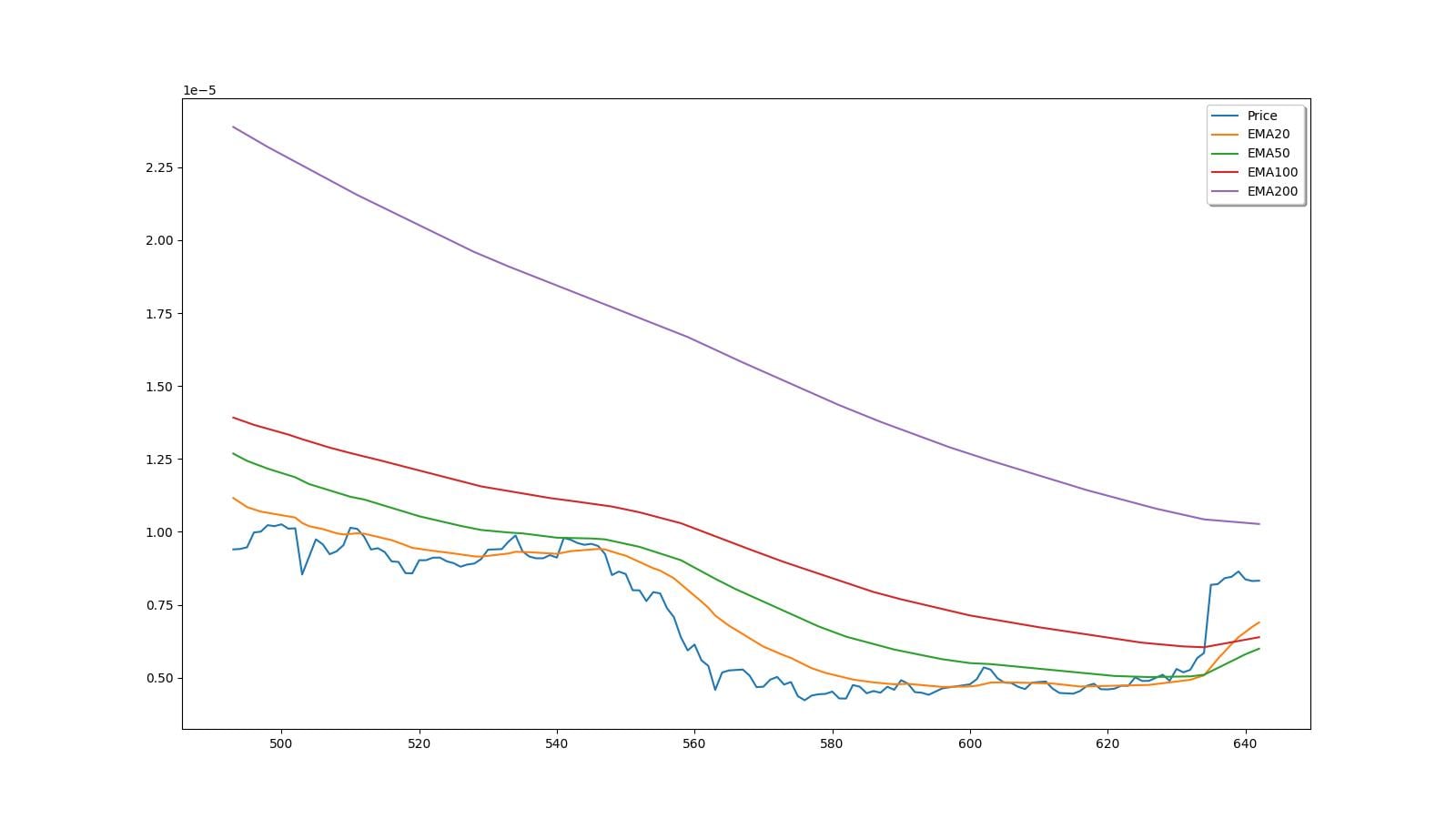 Gnomy Exponential Moving Averages