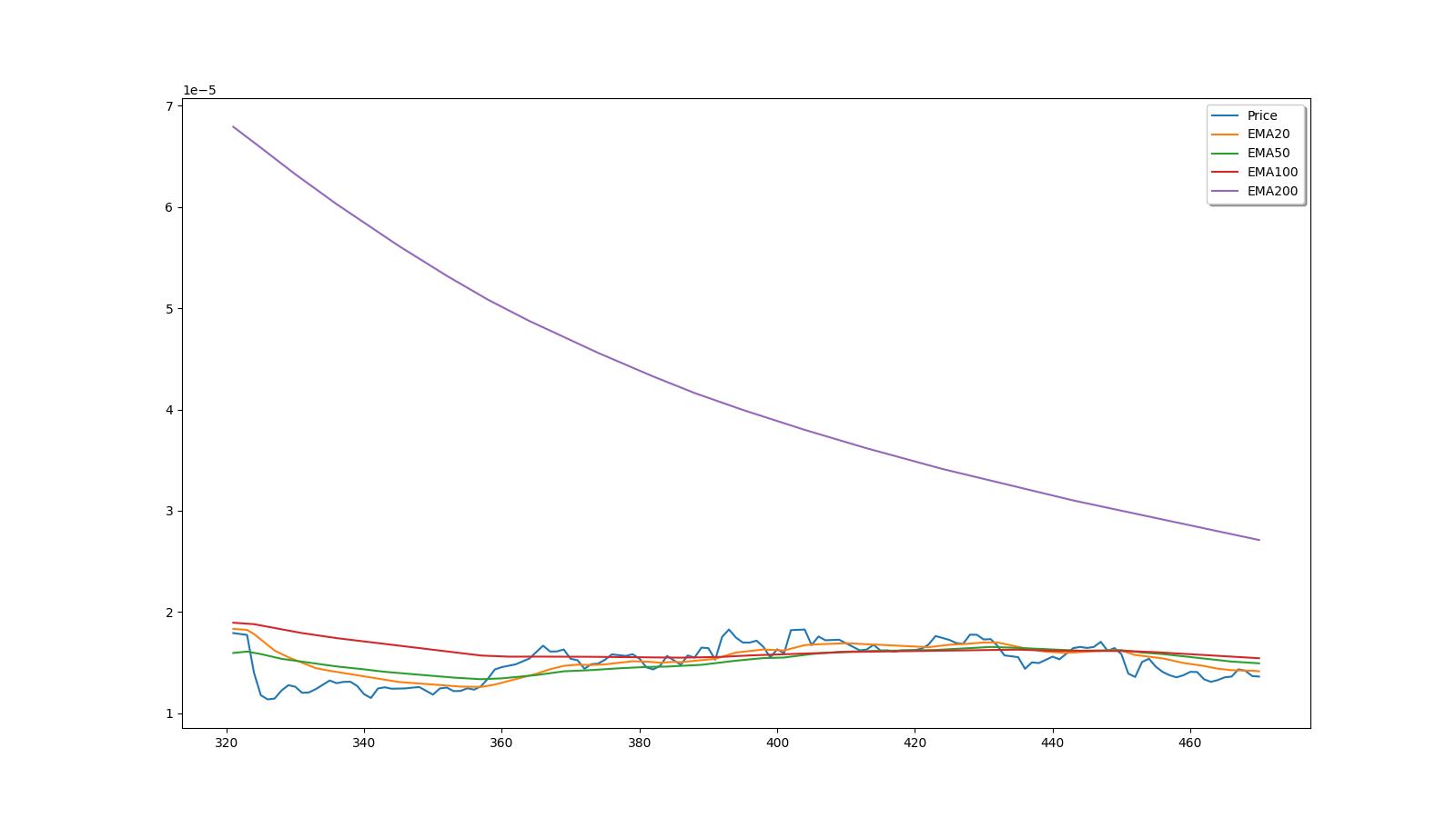 Gnomy Exponential Moving Averages
