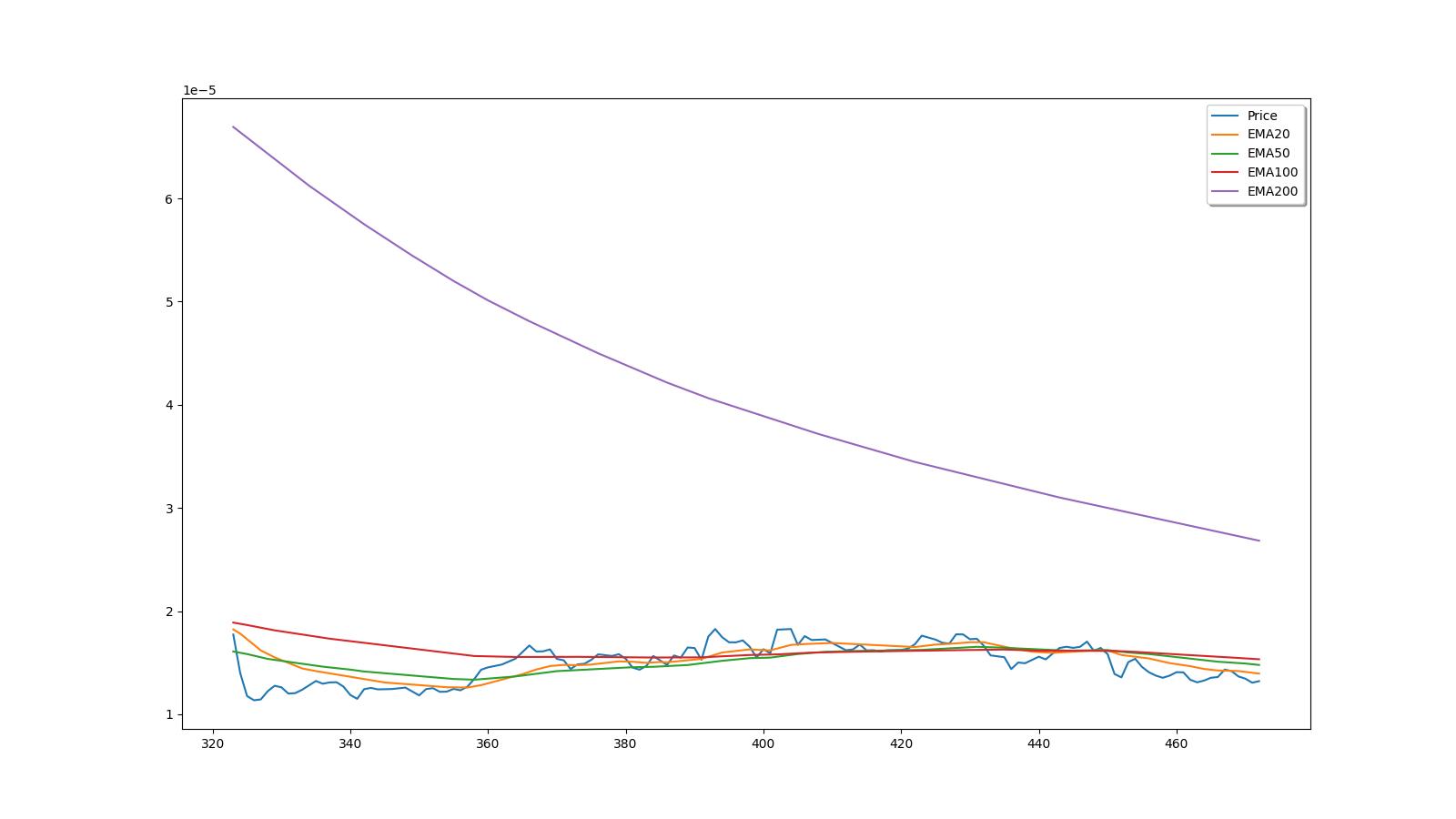 Gnomy Exponential Moving Averages