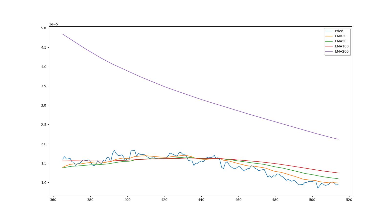 Gnomy Exponential Moving Averages