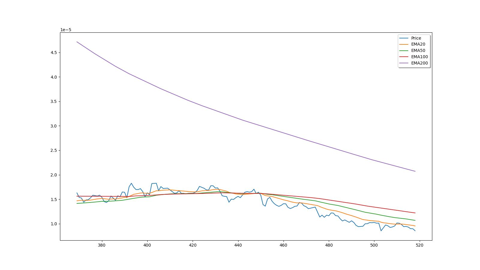 Gnomy Exponential Moving Averages