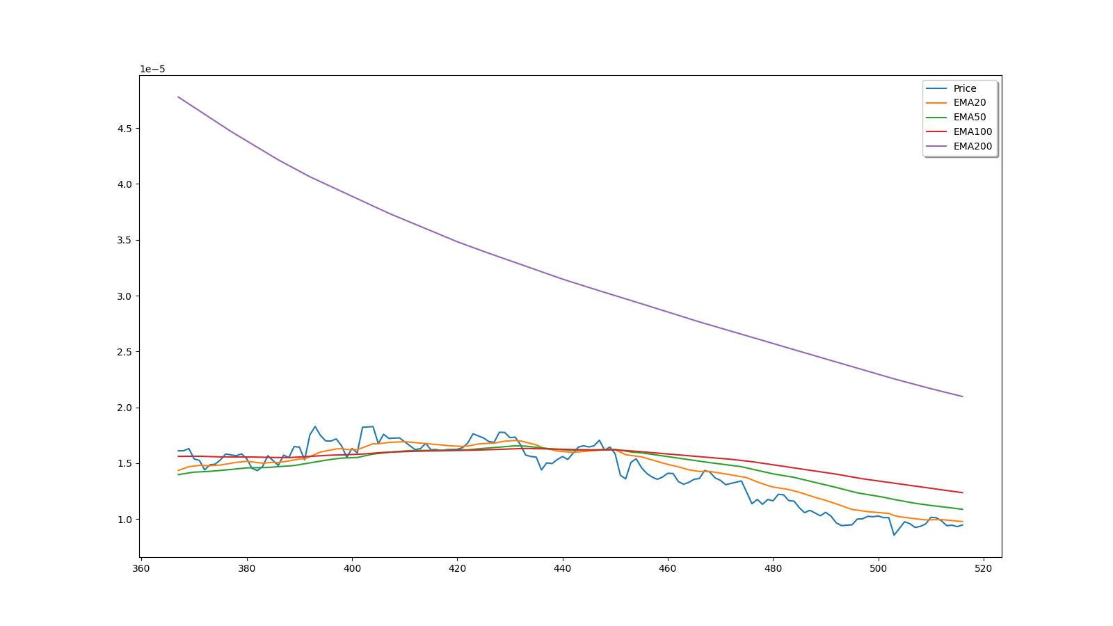 Gnomy Exponential Moving Averages
