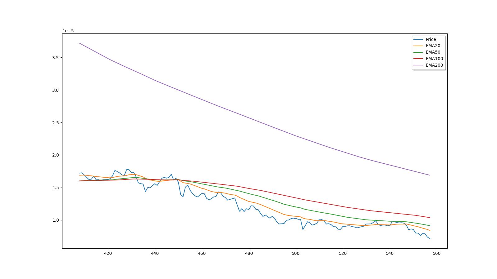 Gnomy Exponential Moving Averages