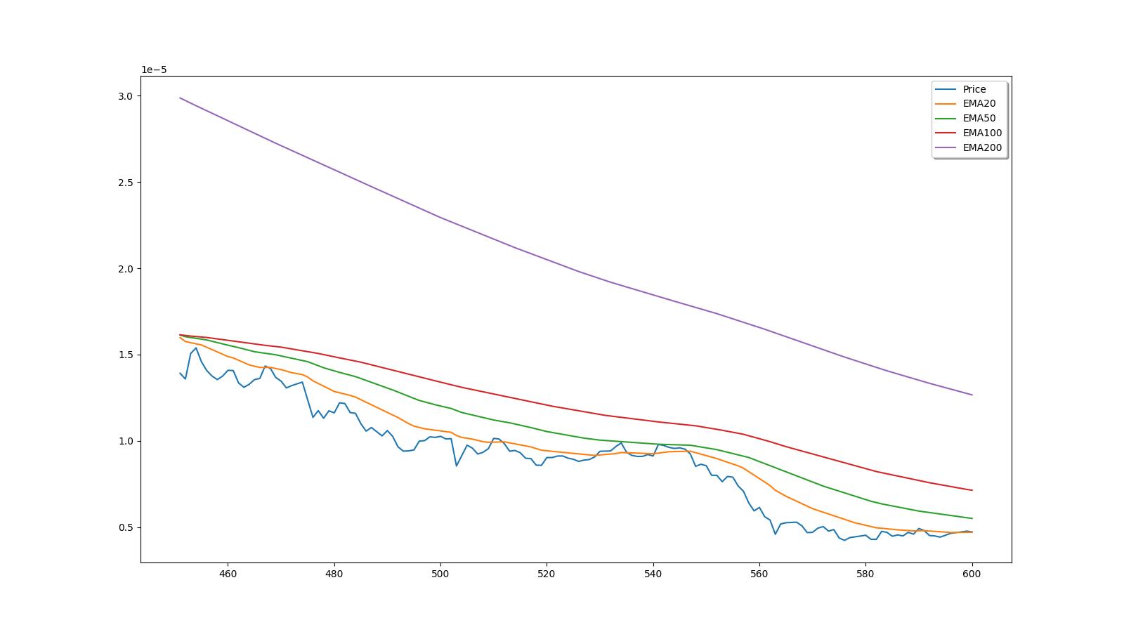 Gnomy Exponential Moving Averages