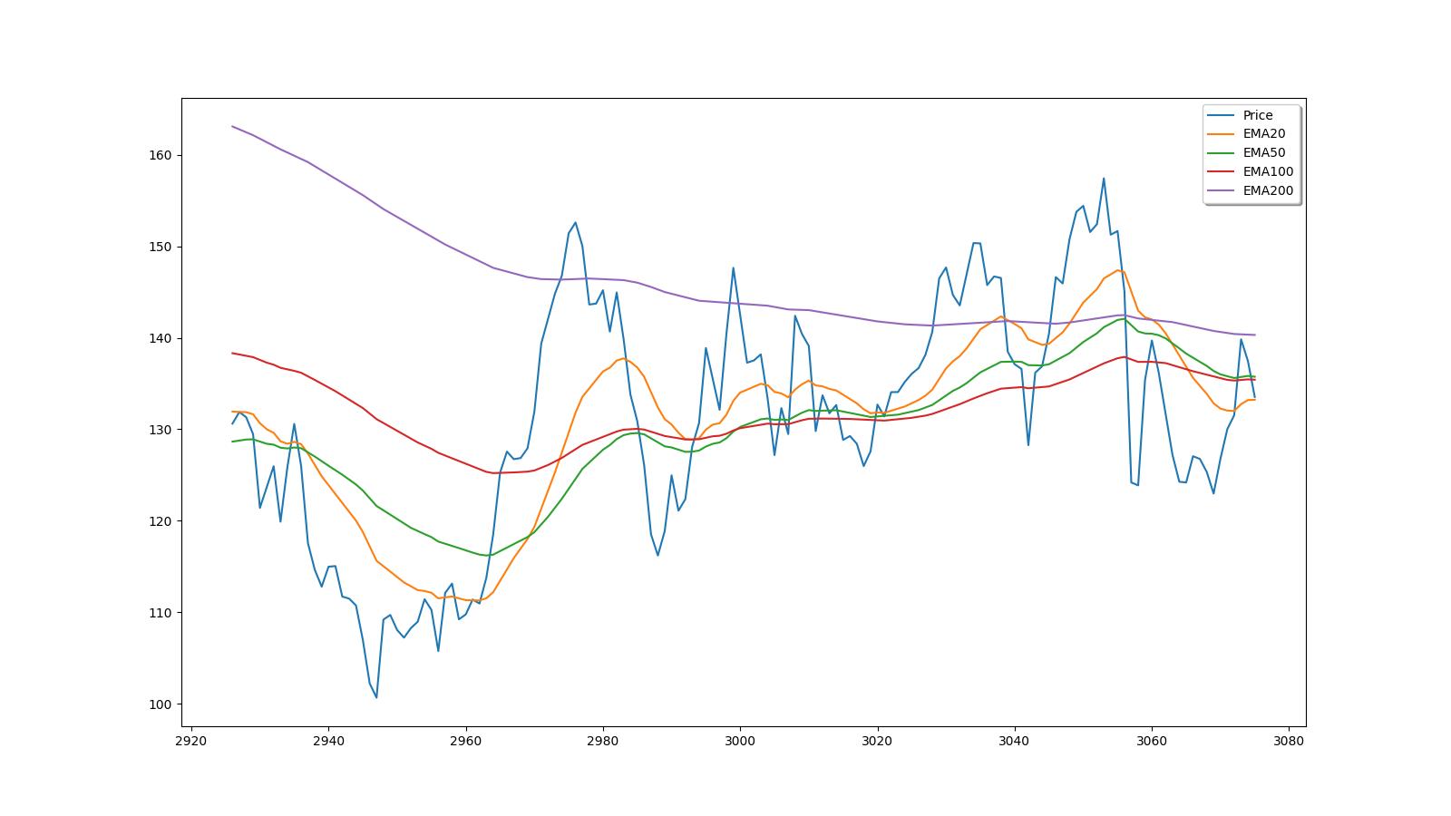Gnosis Exponential Moving Averages