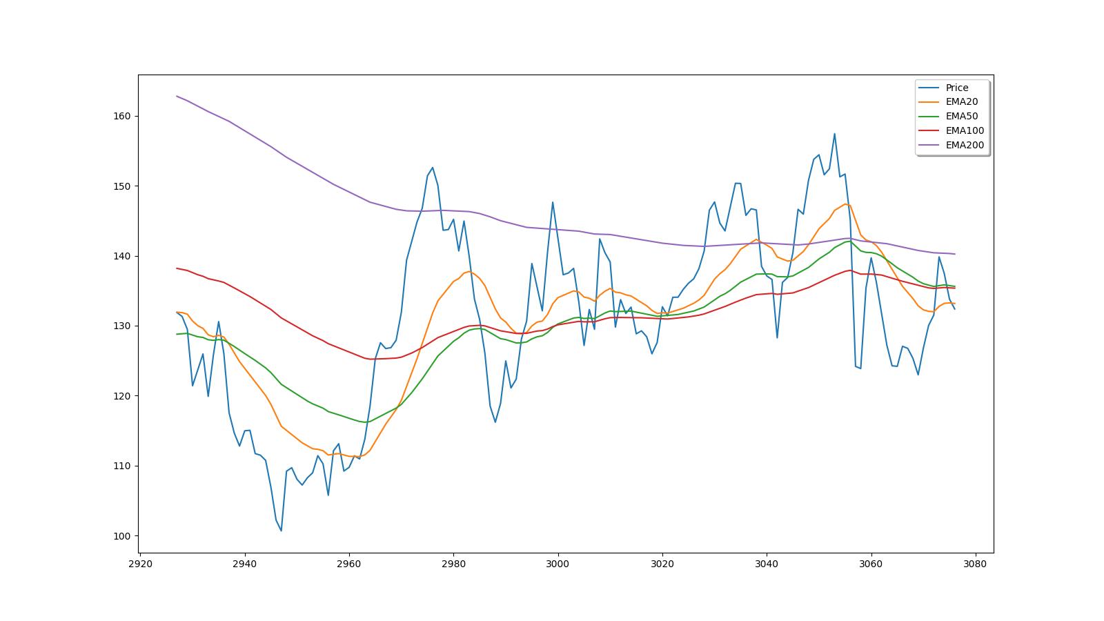 Gnosis Exponential Moving Averages