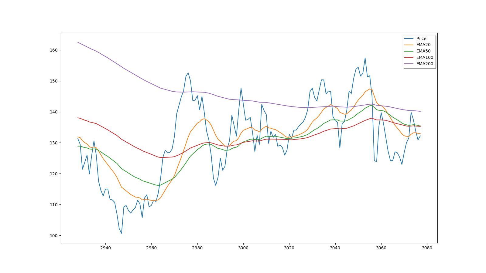 Gnosis Exponential Moving Averages