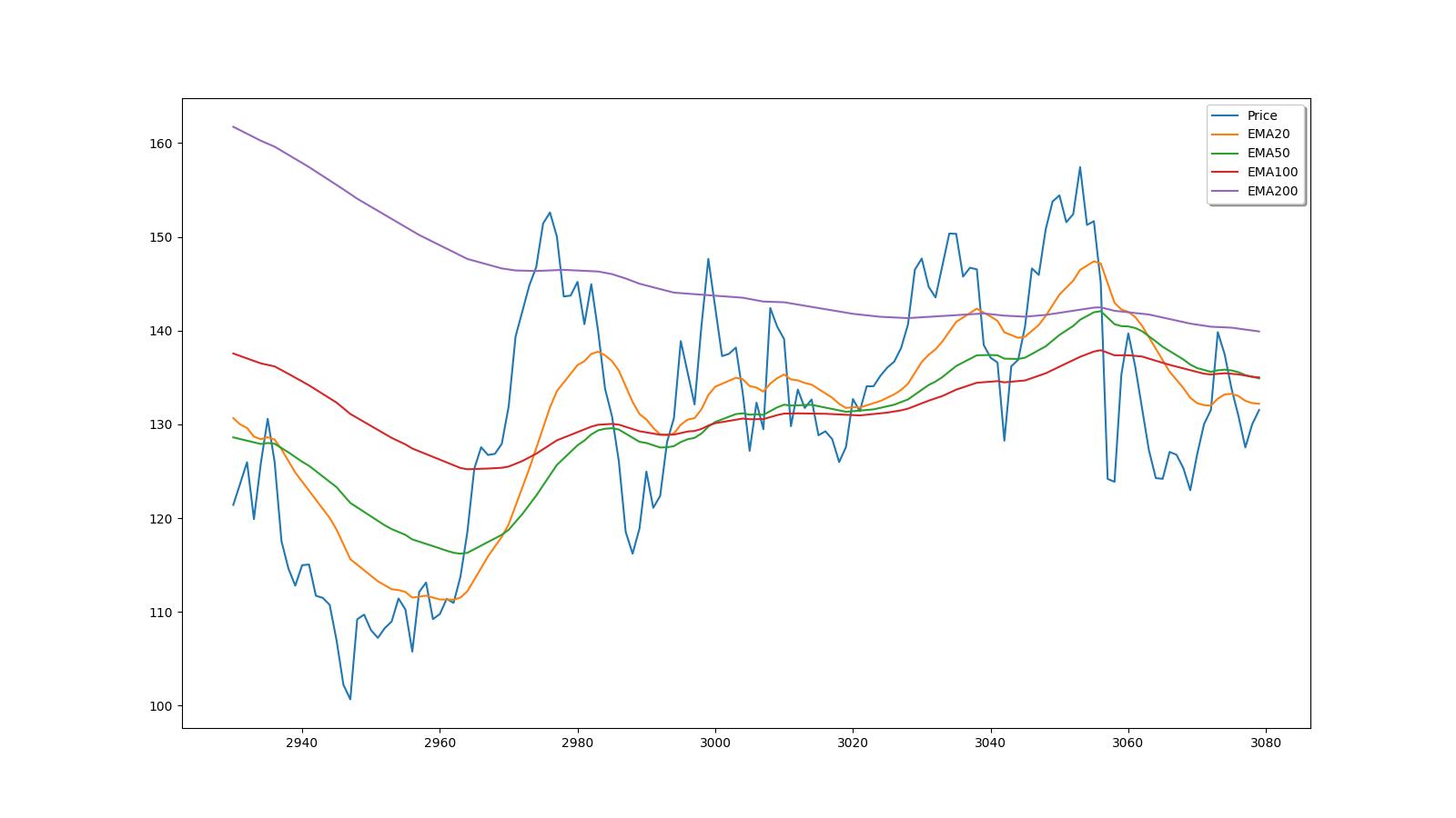Gnosis Exponential Moving Averages