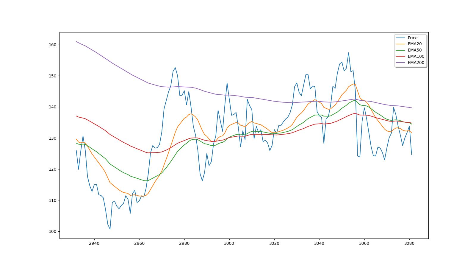 Gnosis Exponential Moving Averages