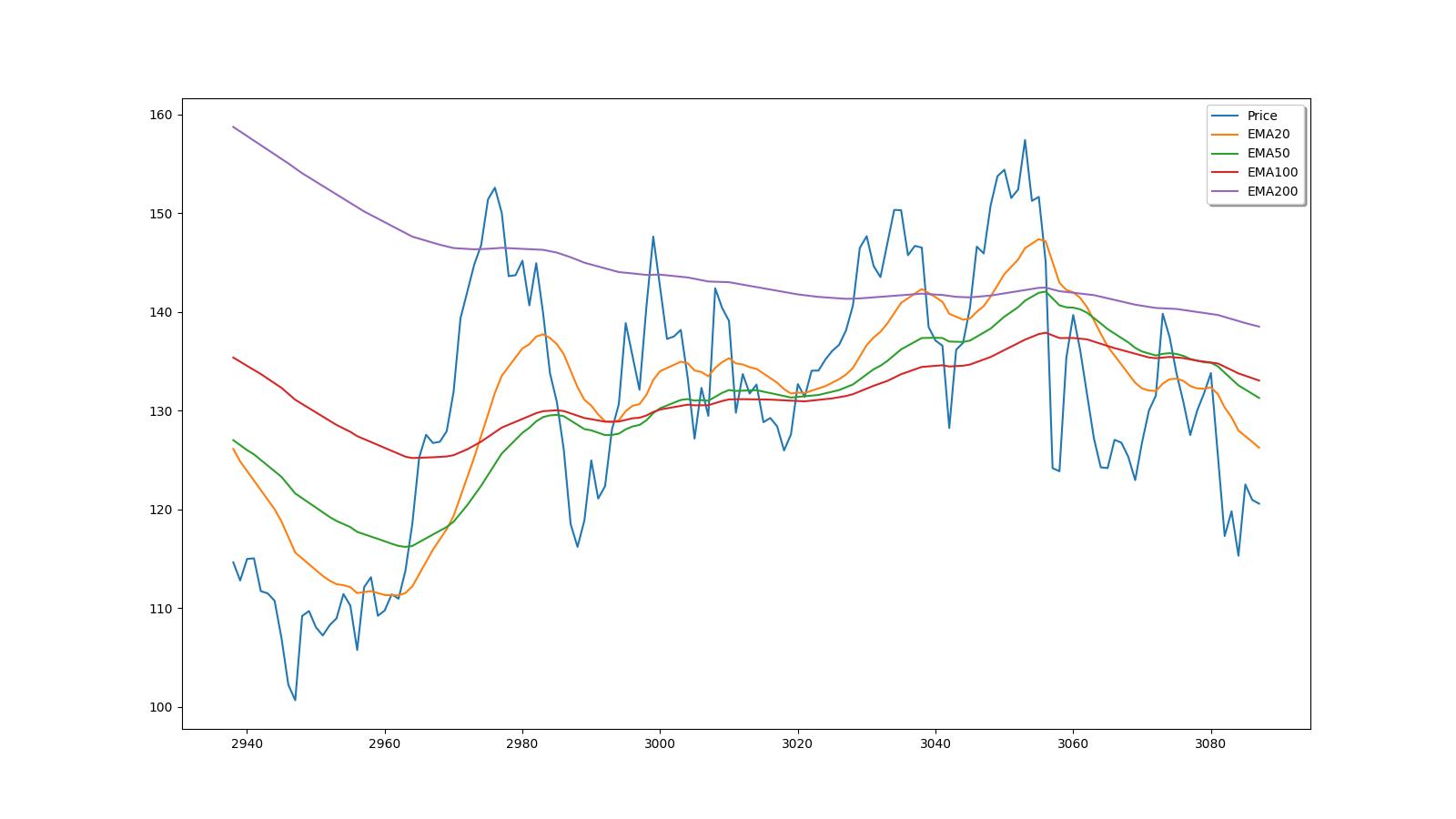 Gnosis Exponential Moving Averages