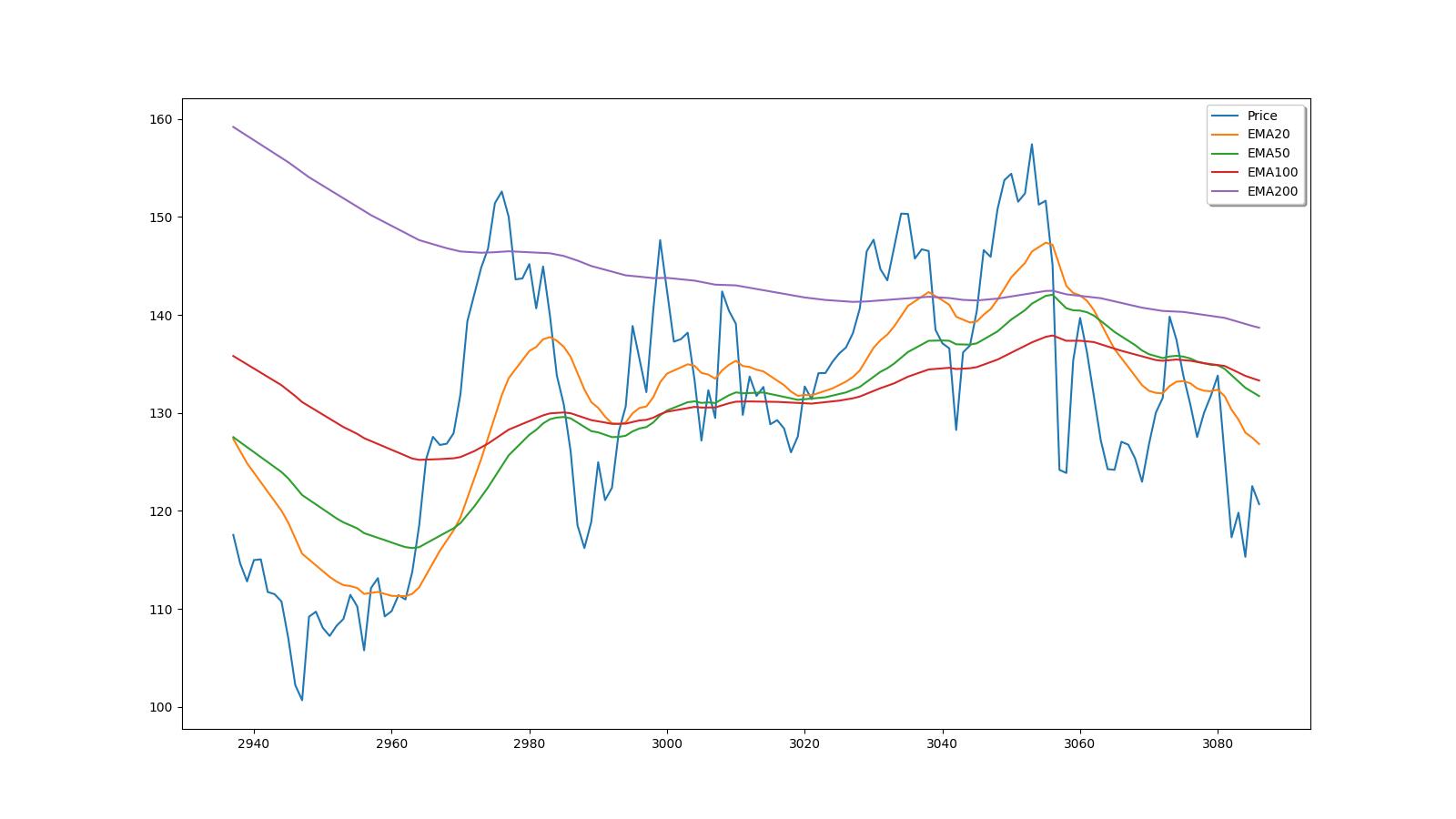 Gnosis Exponential Moving Averages