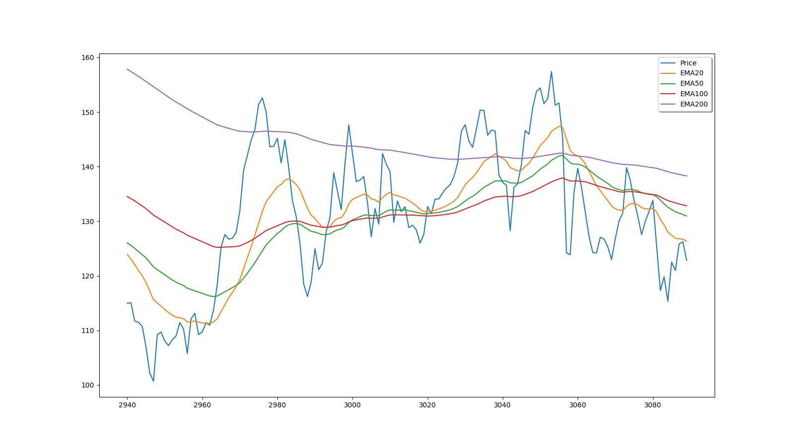 Gnosis Exponential Moving Averages
