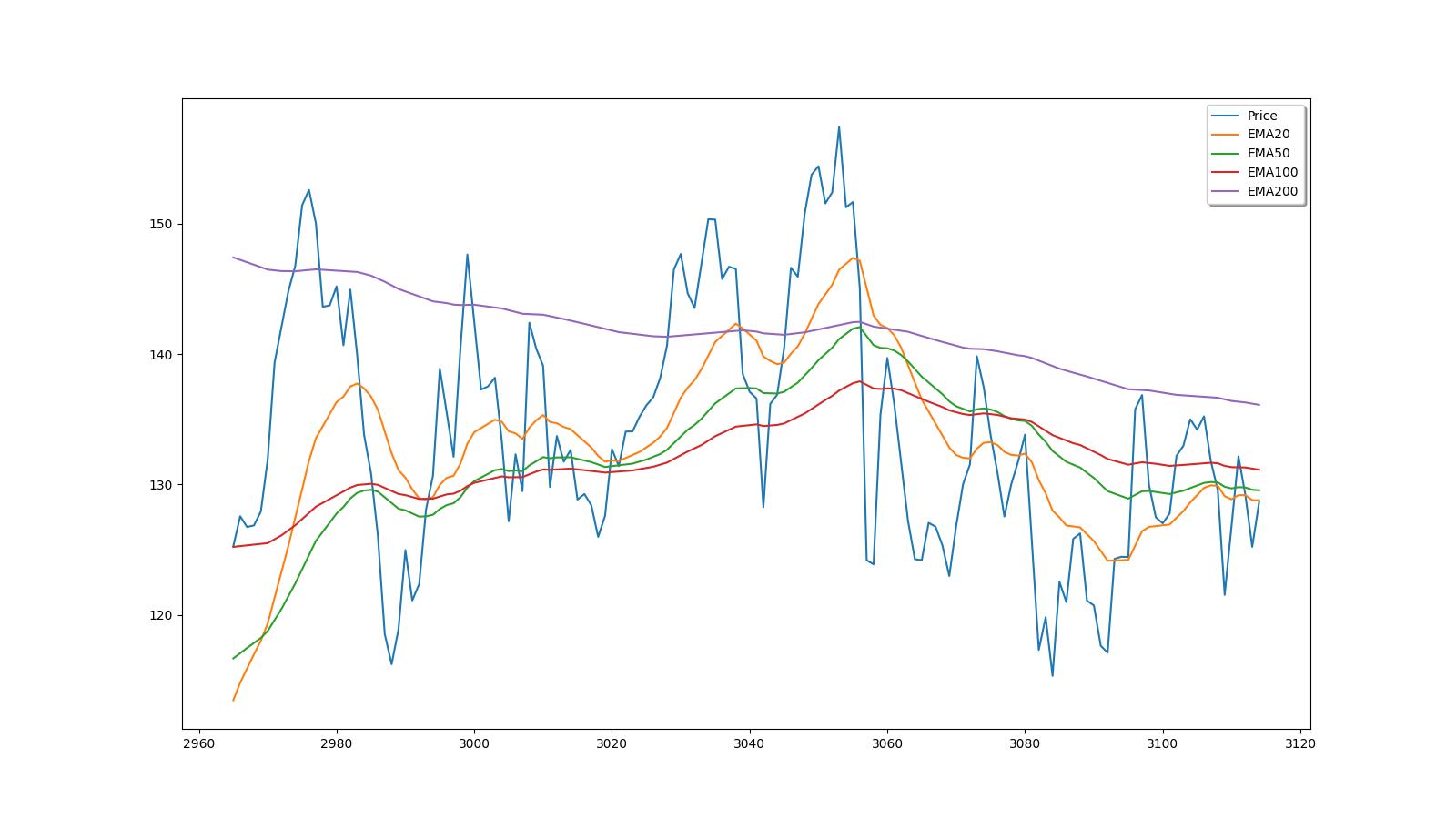 Gnosis Exponential Moving Averages