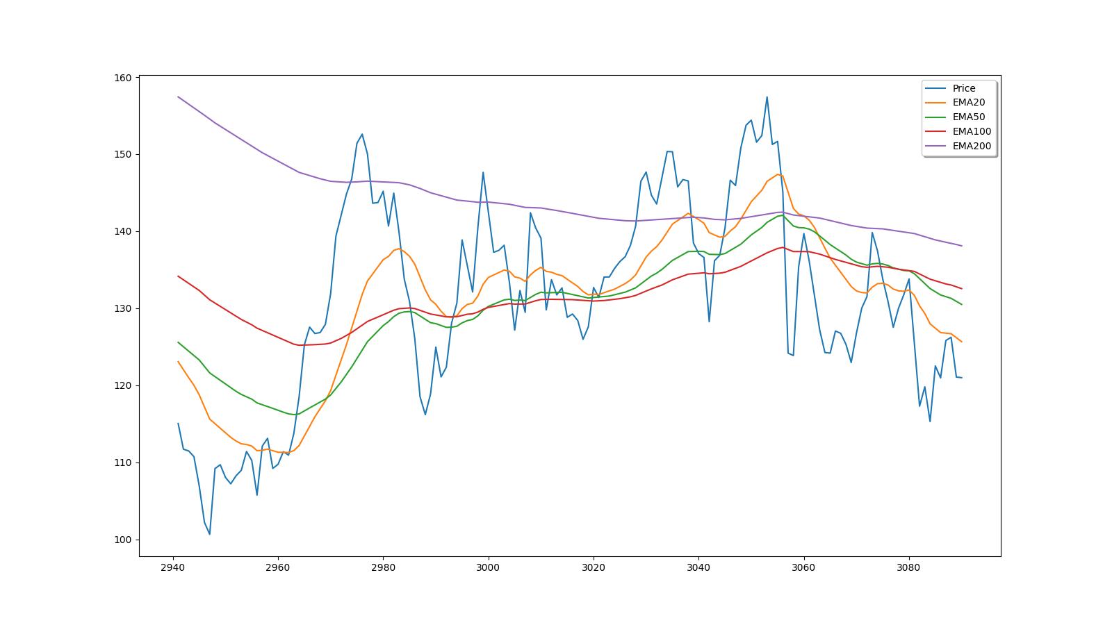Gnosis Exponential Moving Averages