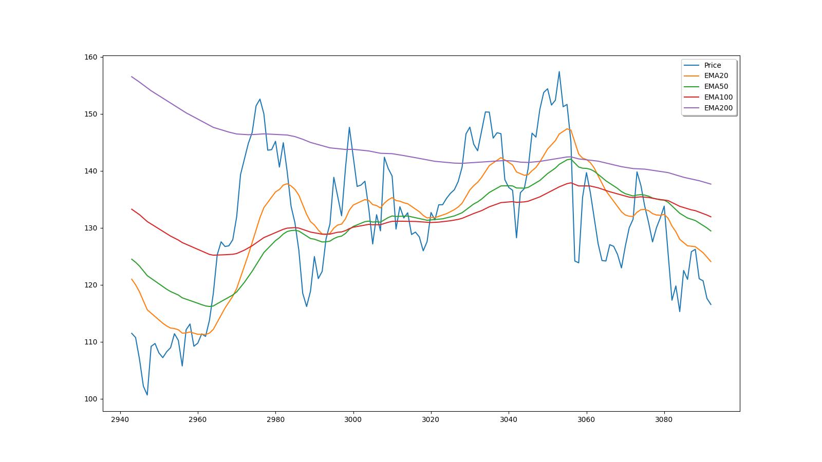 Gnosis Exponential Moving Averages