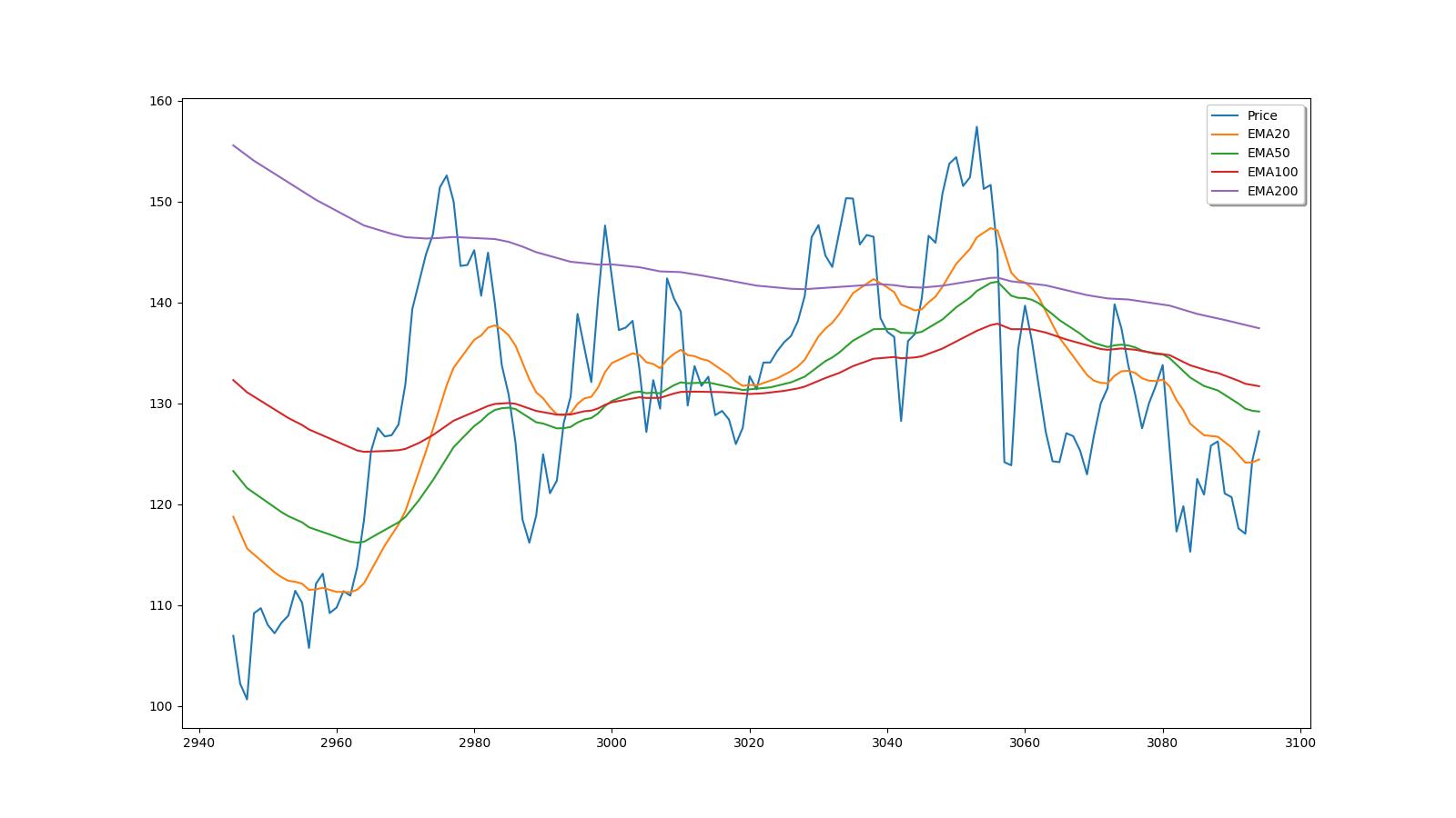 Gnosis Exponential Moving Averages