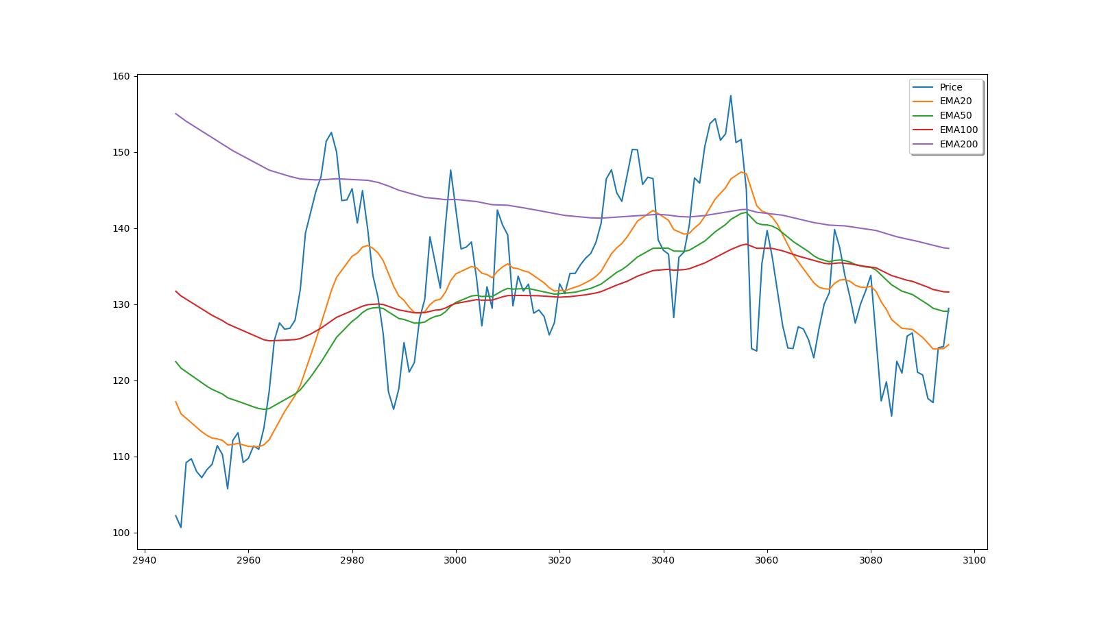 Gnosis Exponential Moving Averages