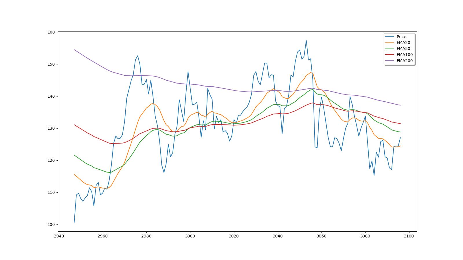 Gnosis Exponential Moving Averages