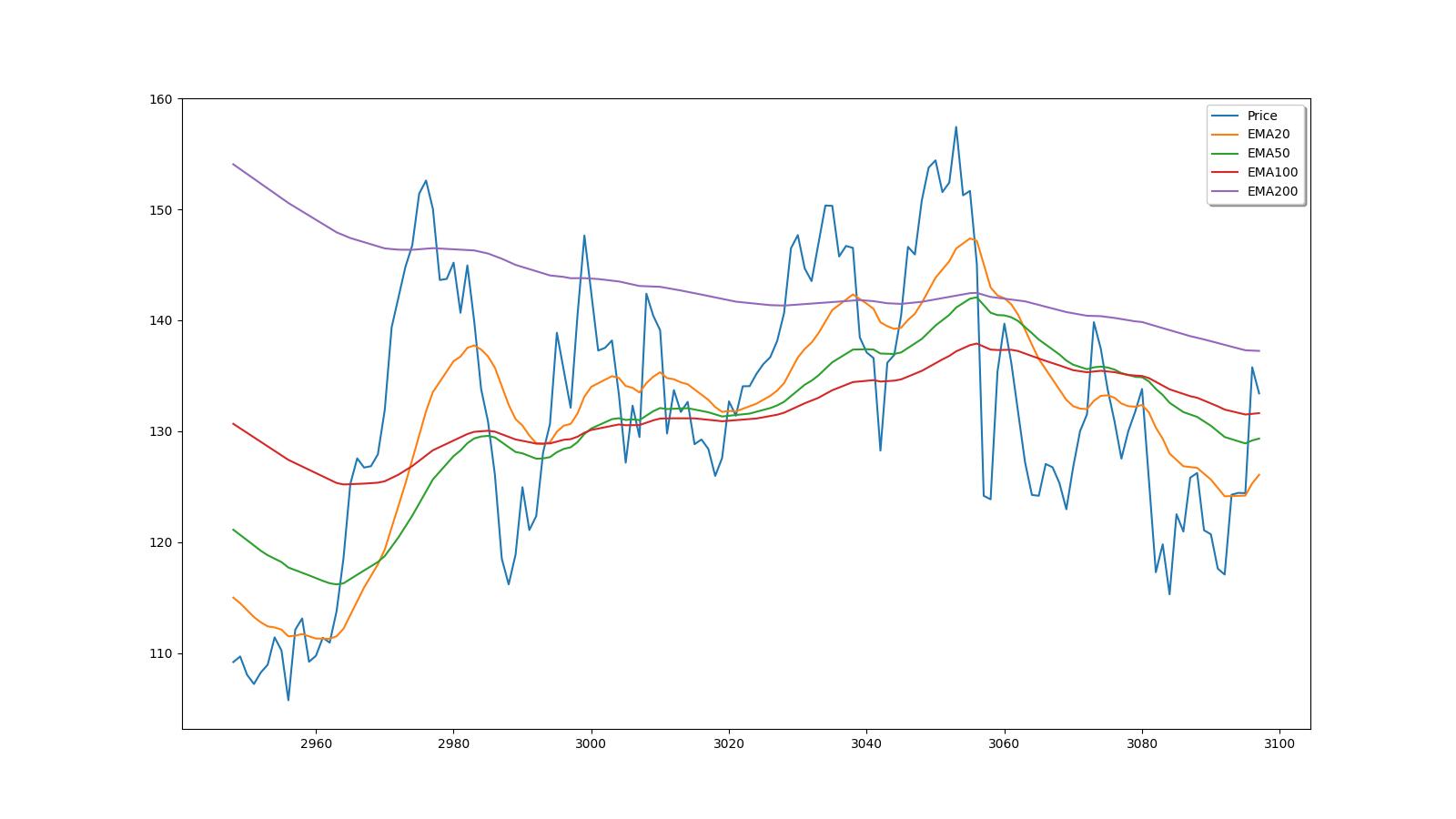 Gnosis Exponential Moving Averages