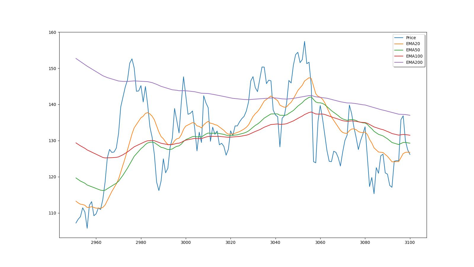 노시스 Exponential Moving Averages