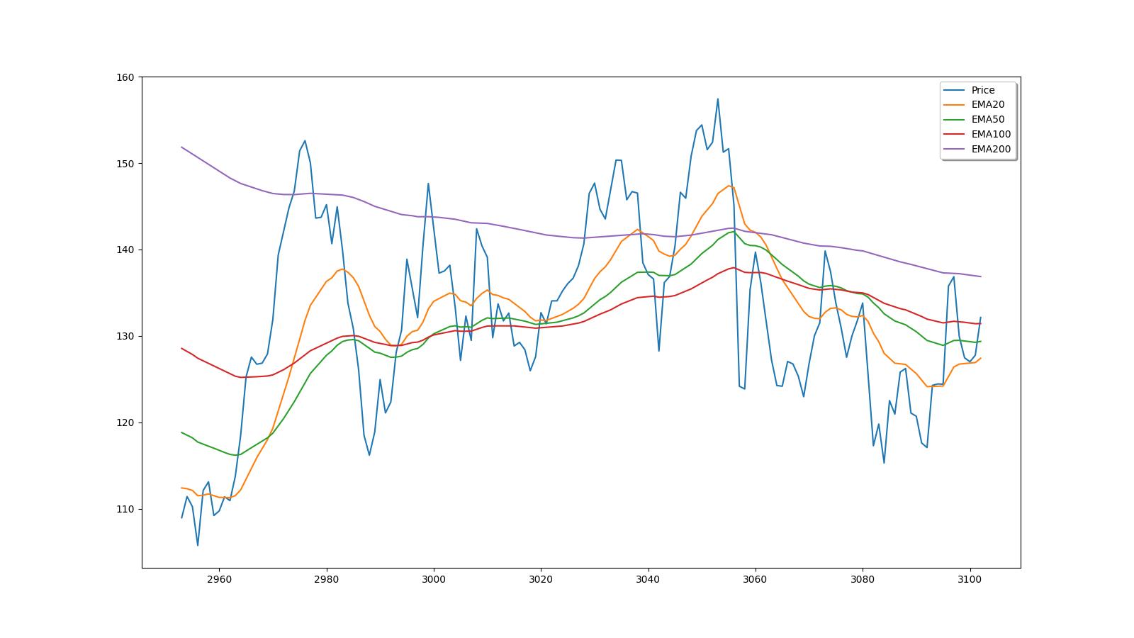 Gnosis Exponential Moving Averages