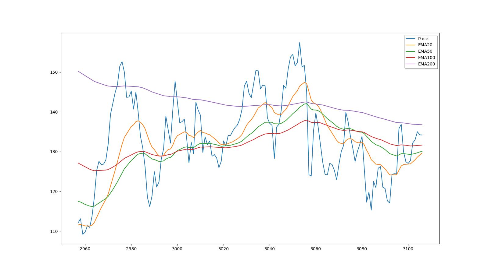 Gnosis Exponential Moving Averages