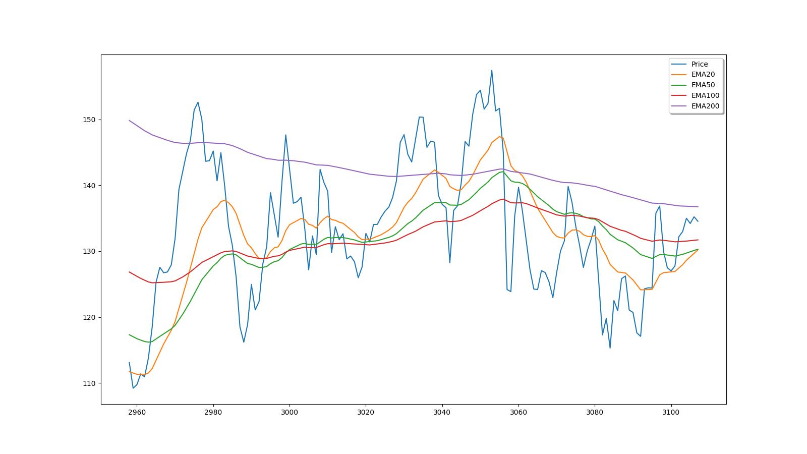 Gnosis Exponential Moving Averages