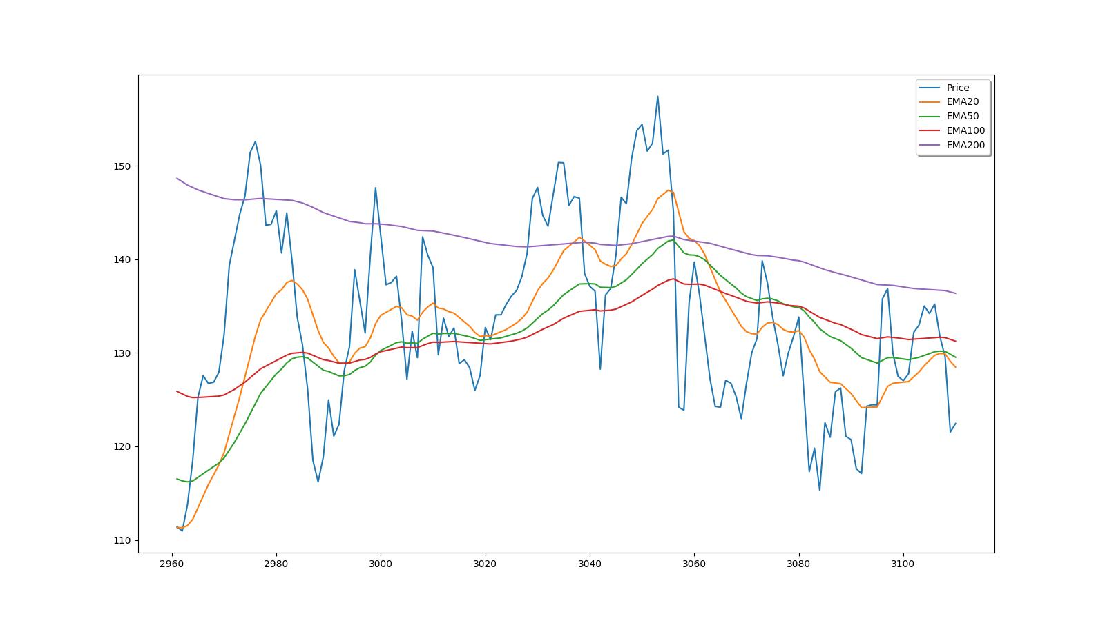 Gnosis Exponential Moving Averages