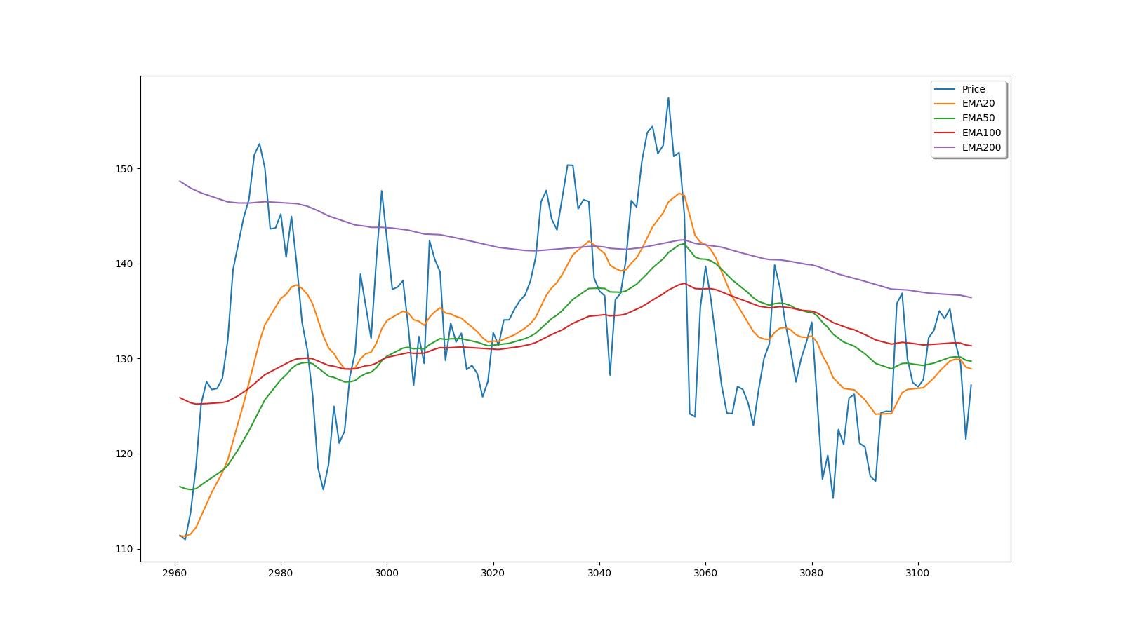 Gnosis Exponential Moving Averages