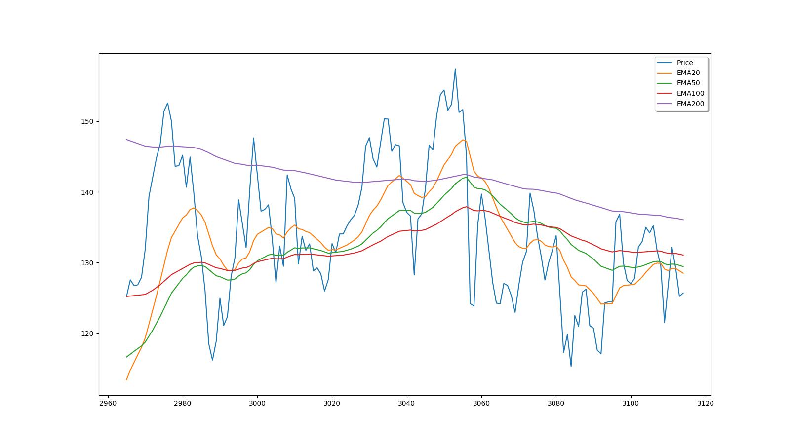 노시스 Exponential Moving Averages