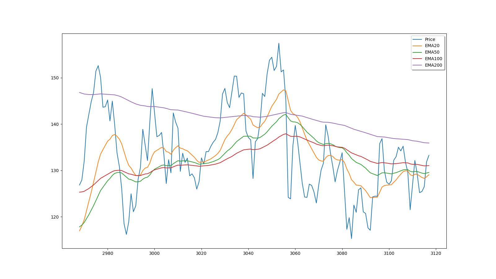 Gnosis Exponential Moving Averages
