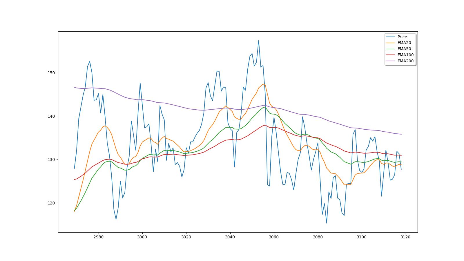 Gnosis Exponential Moving Averages