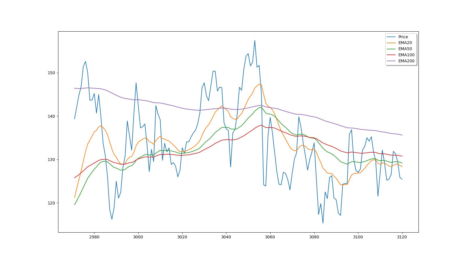 Gnosis Exponential Moving Averages